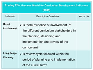 Chapter 4: Evaluating the curriculum | PPTX