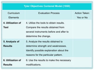 Chapter 4: Evaluating the curriculum | PPTX
