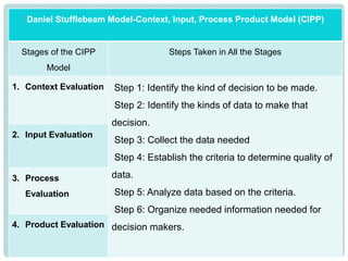 Chapter 4: Evaluating the curriculum | PPTX