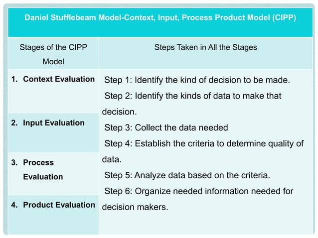 Chapter 4: Evaluating the curriculum | PPTX