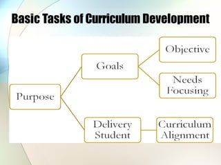 Curriculum development | PPT