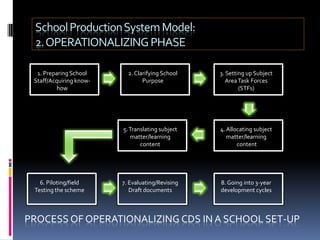 Curriculum development system | PPTX