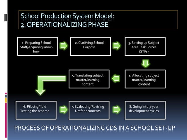 Curriculum development system | PPTX | Primary Education | Education