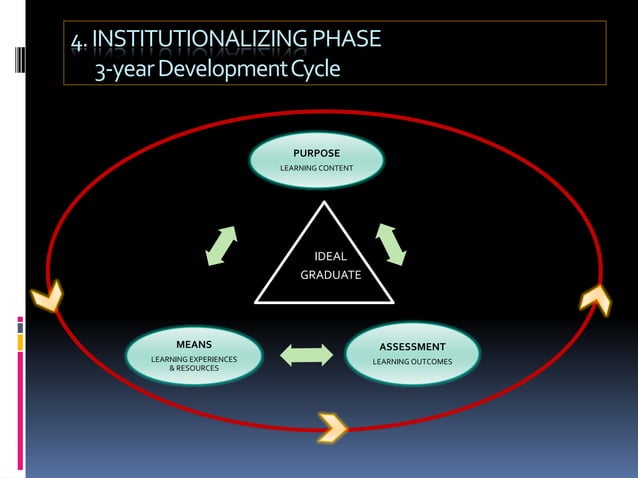 Curriculum development system | PPTX | Primary Education | Education