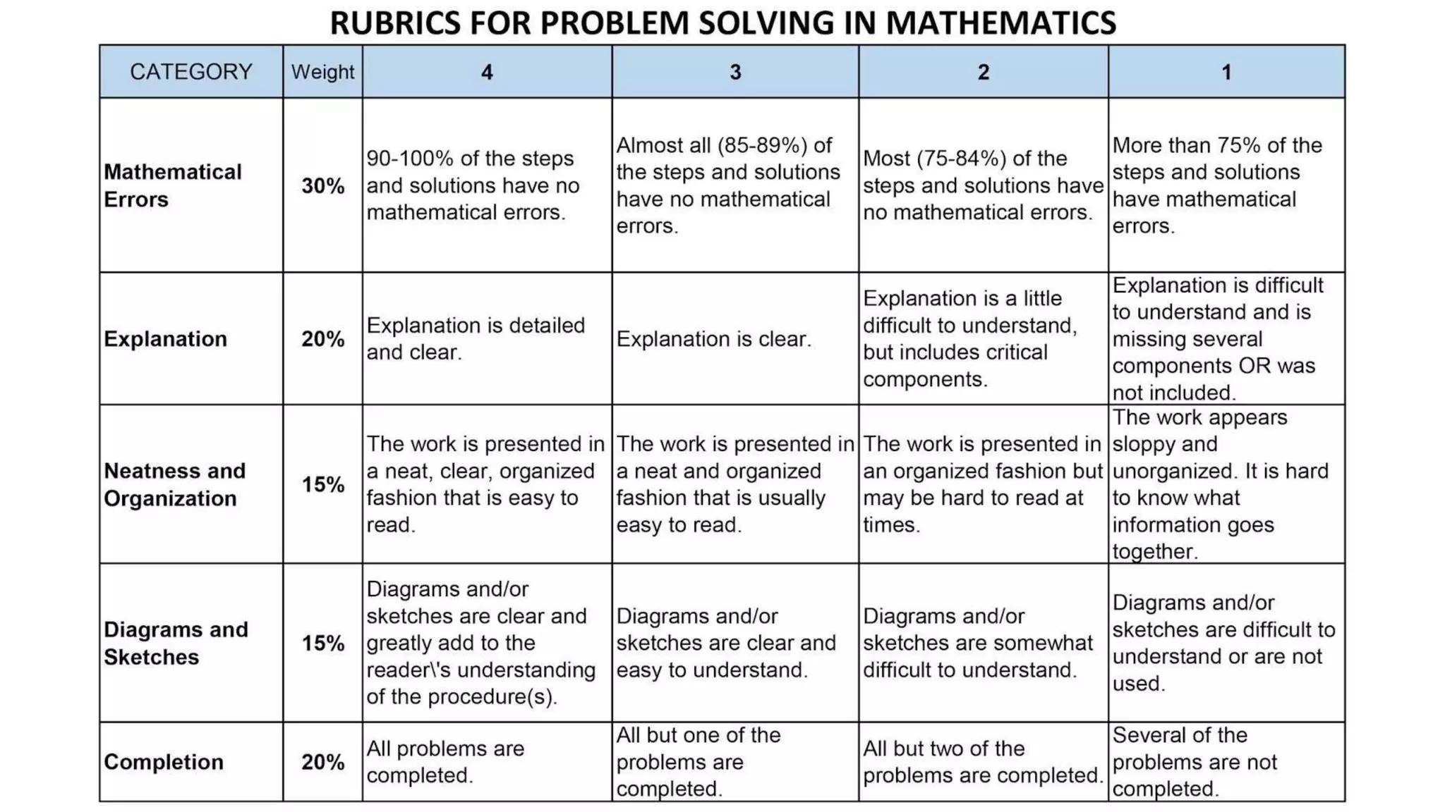 Curriculum evaluation rubrics | PPTX | Educational Assessment | Education