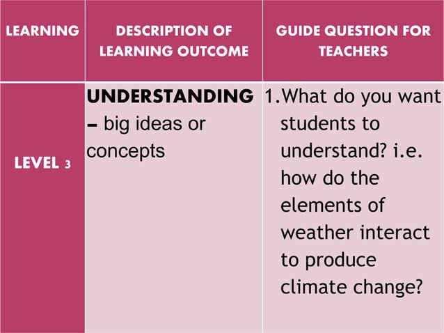 Curriculum Evaluation Through Learning Assessment | PPTX