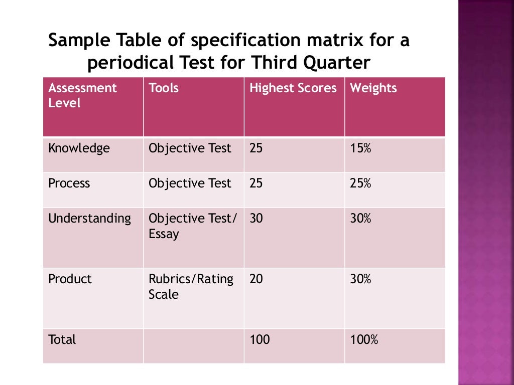 Curriculum evaluation through learning assessment