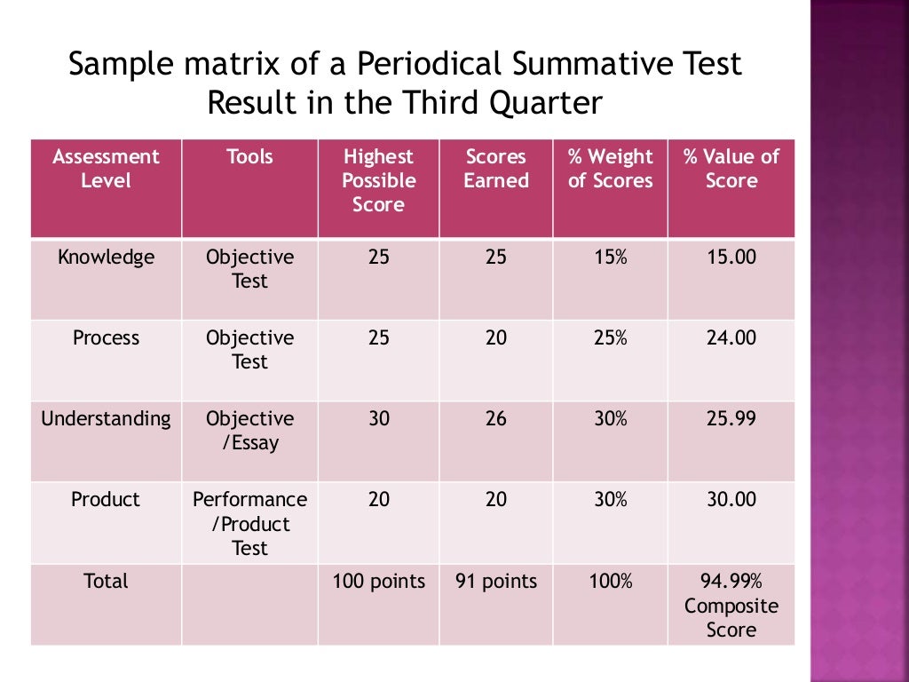 Curriculum Evaluation Through Learning Assessment curriculum-evaluation-through-learning-assessment