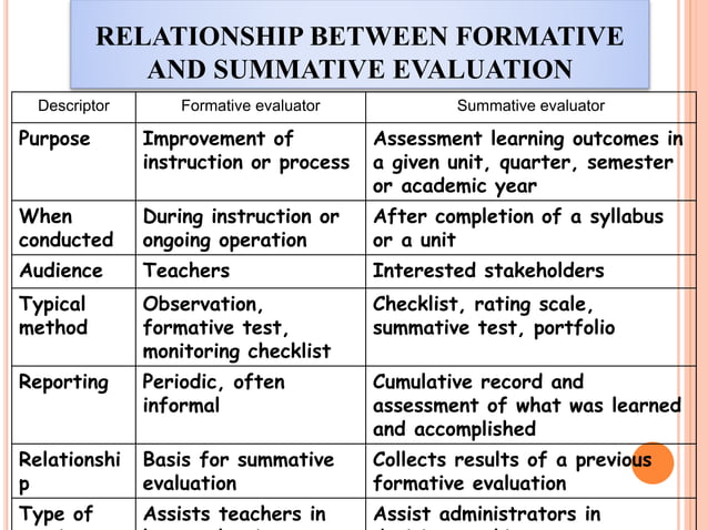Curriculum (formative & summative) evaluation | PPTX