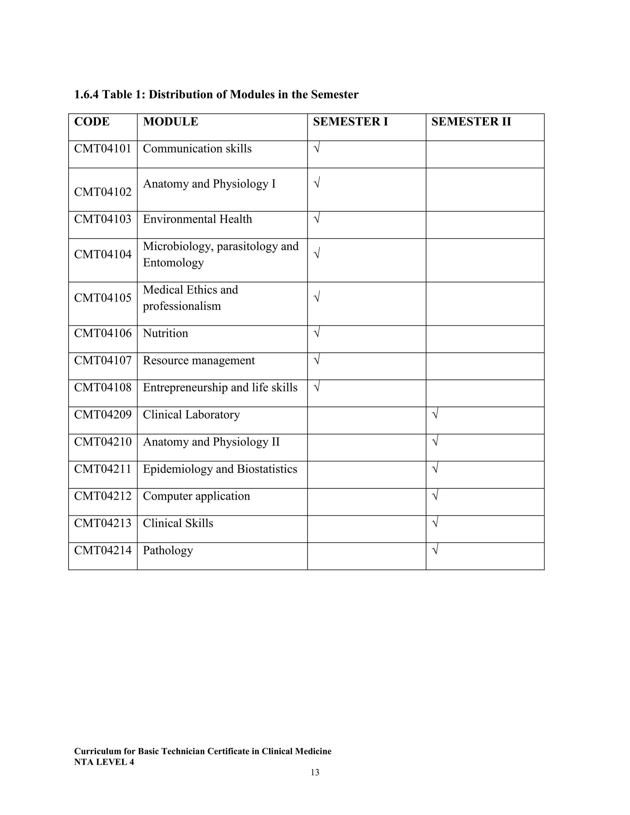 Curriculum for technician certificate in clinical medicine nta level 4 ...