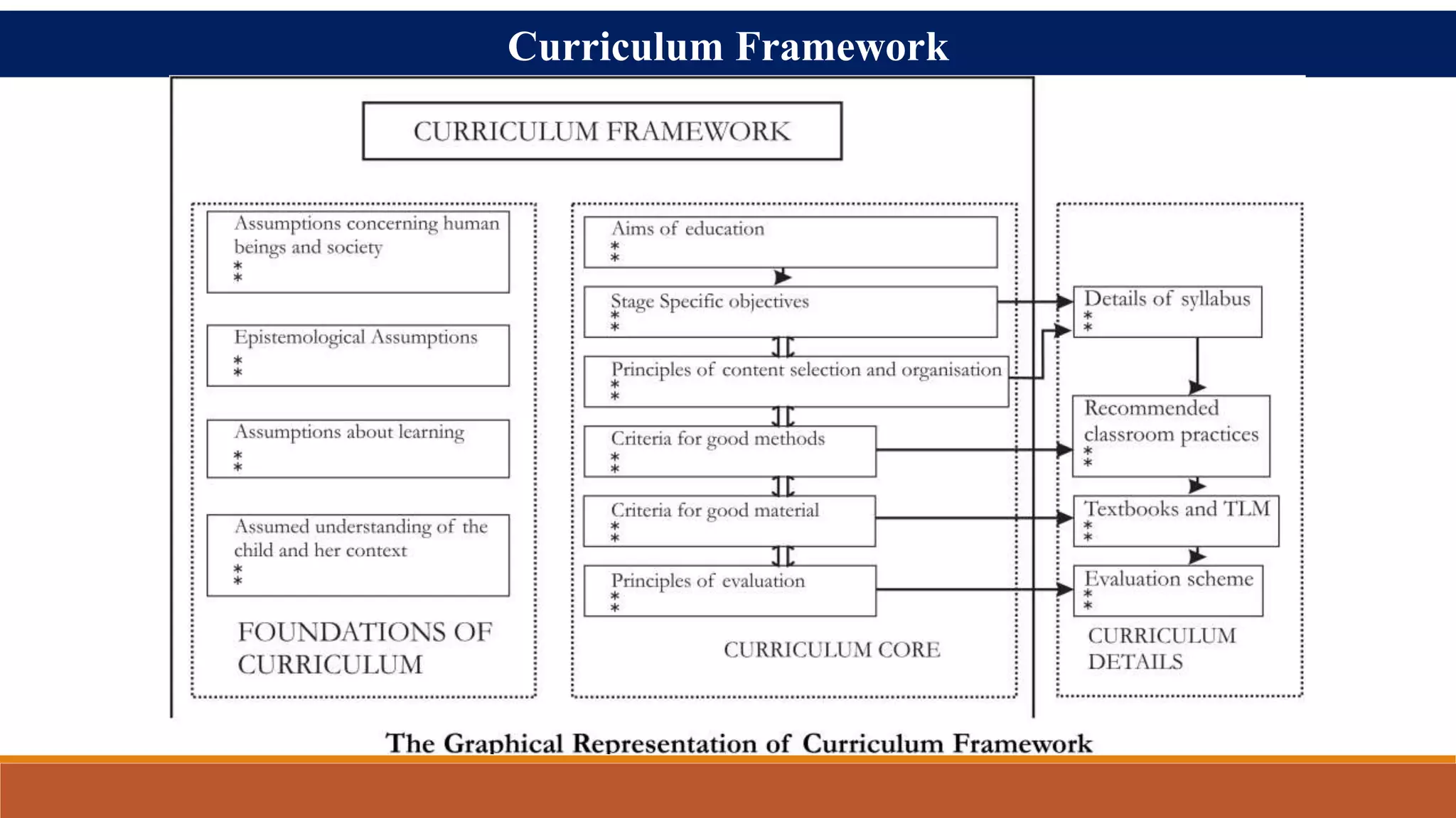 Curriculum Framework Curriculum And Syllabus Pptx Educational Assessment Education