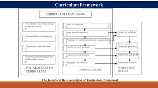 Curriculum Framework, Curriculum and Syllabus | PPTX
