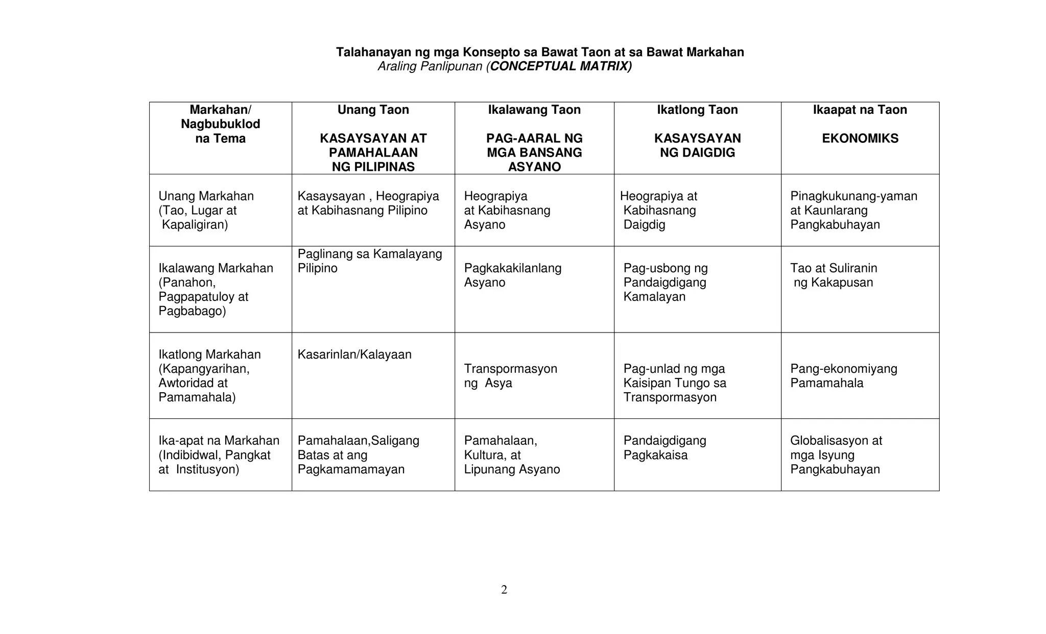 Curriculum guide araling panlipunan grade 8 | PDF