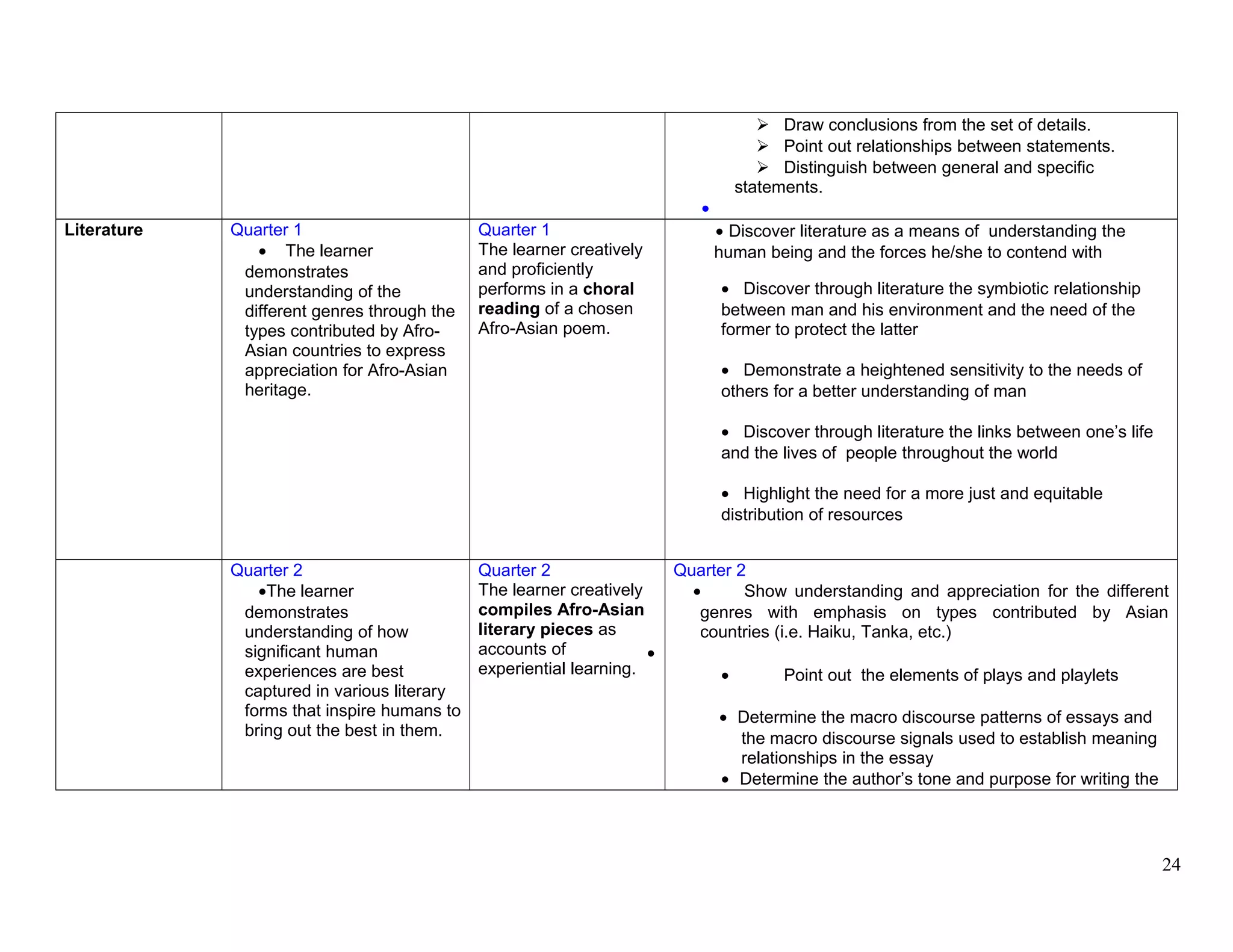 K TO 12 CURRICULUM GUIDE IN ENGLISH 8 | DOC