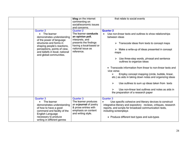 K TO 12 CURRICULUM GUIDE IN ENGLISH 8 | DOC | Educational Assessment ...