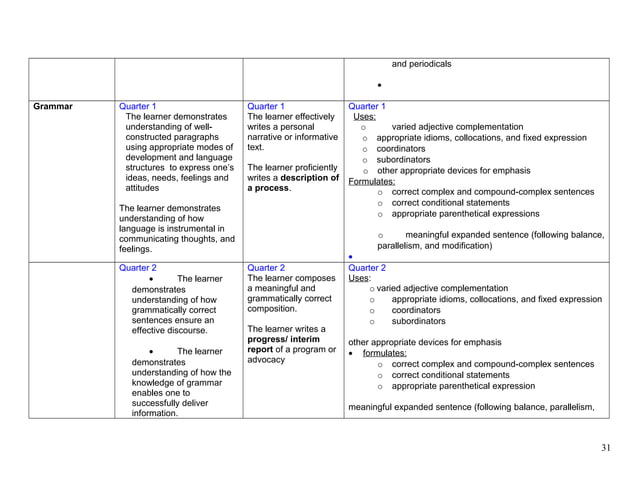 K TO 12 CURRICULUM GUIDE IN ENGLISH 8 | DOC | Educational Assessment ...