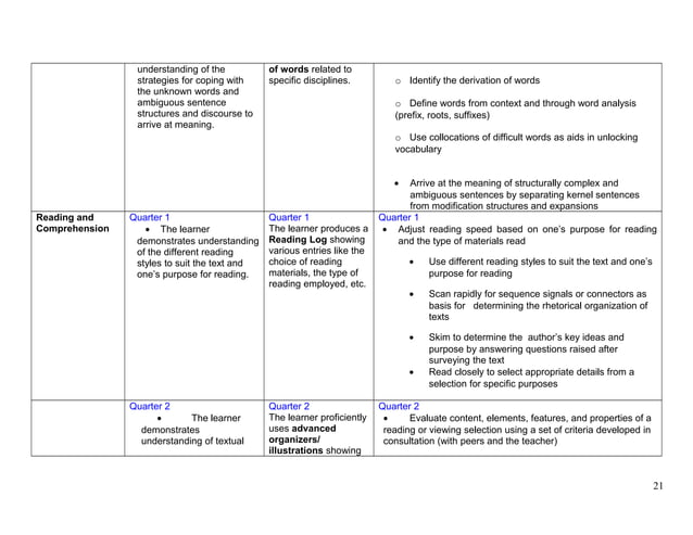 K TO 12 CURRICULUM GUIDE IN ENGLISH 8 | DOC | Educational Assessment ...