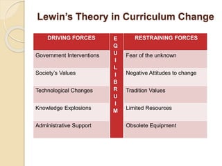 Curriculum implementation | PPTX