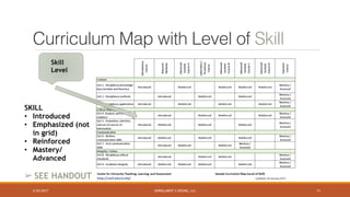 Curriculum Mapping | PDF