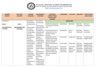 CURRICULUM MAP for technology and livelihood education | DOCX