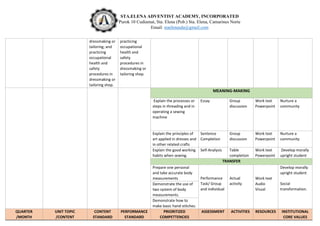 CURRICULUM MAP for technology and livelihood education | DOCX