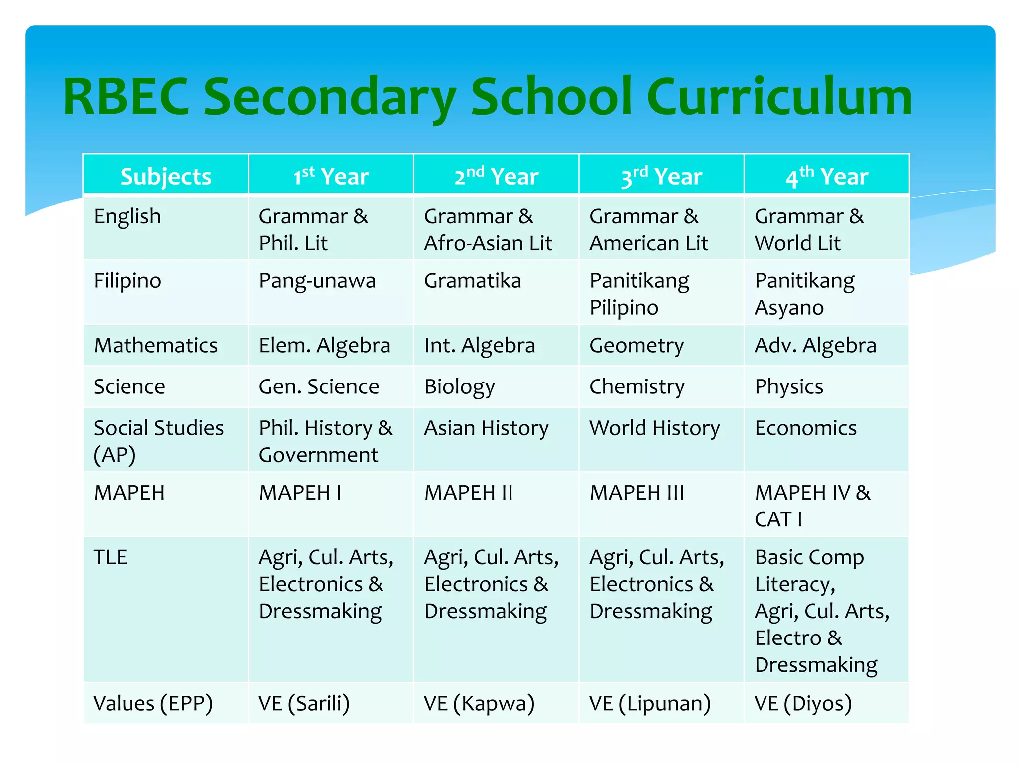 Curriculum models (Philippines' Curriculum Models) | PDF