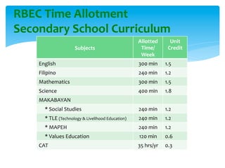 Curriculum models (Philippines' Curriculum Models) | PDF