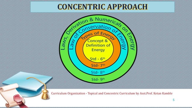 Curriculum organization topical and concentric curriculum