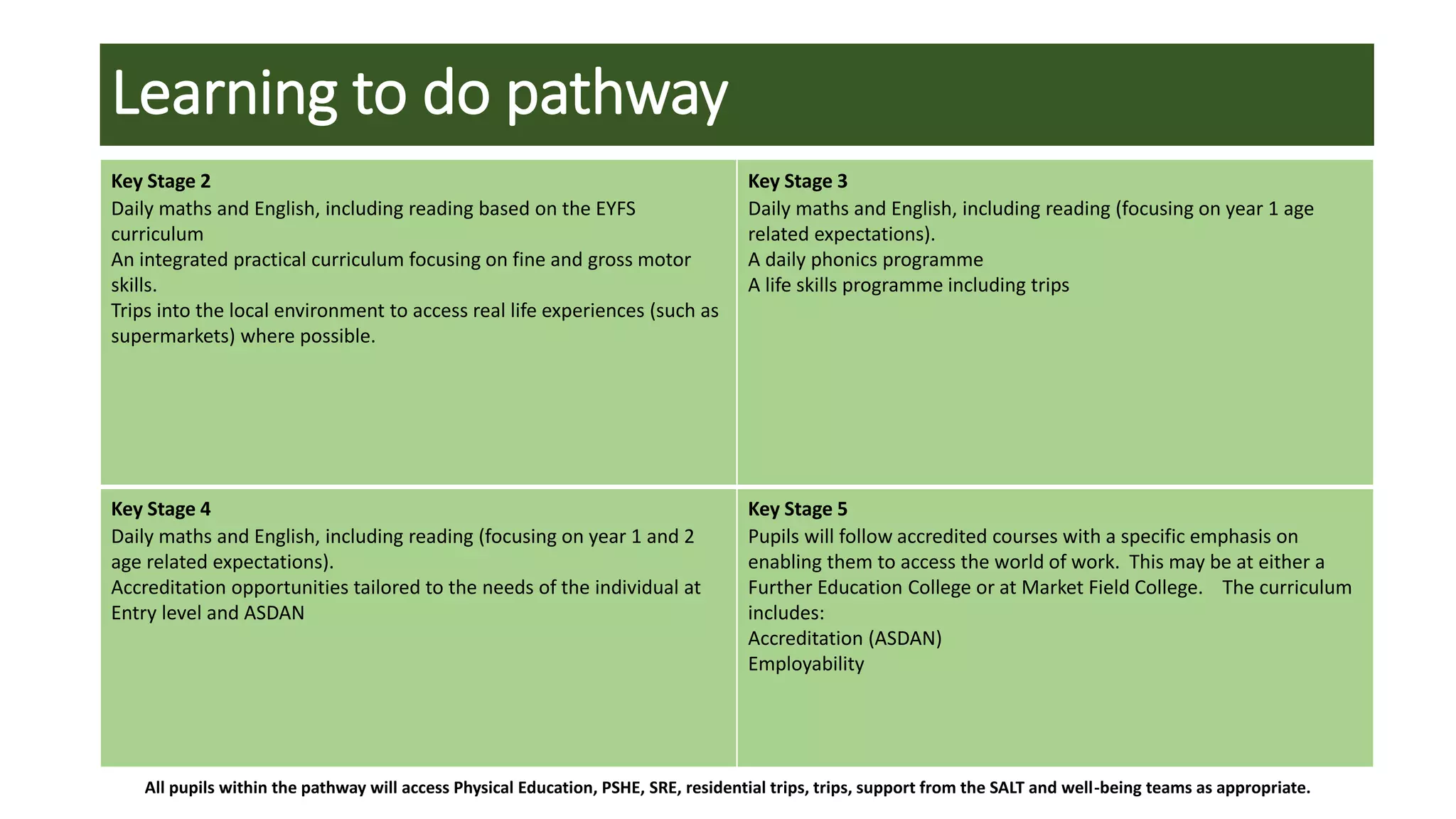 Market Field School Curriculum overview | PPTX