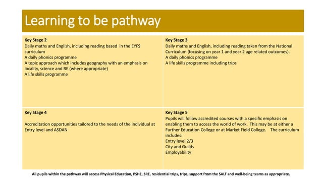 Market Field School Curriculum overview | PPT