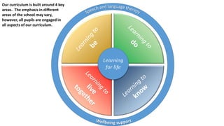 Market Field School Curriculum overview | PPT