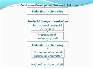 Curriculum Development Process in Pakistan | PPT