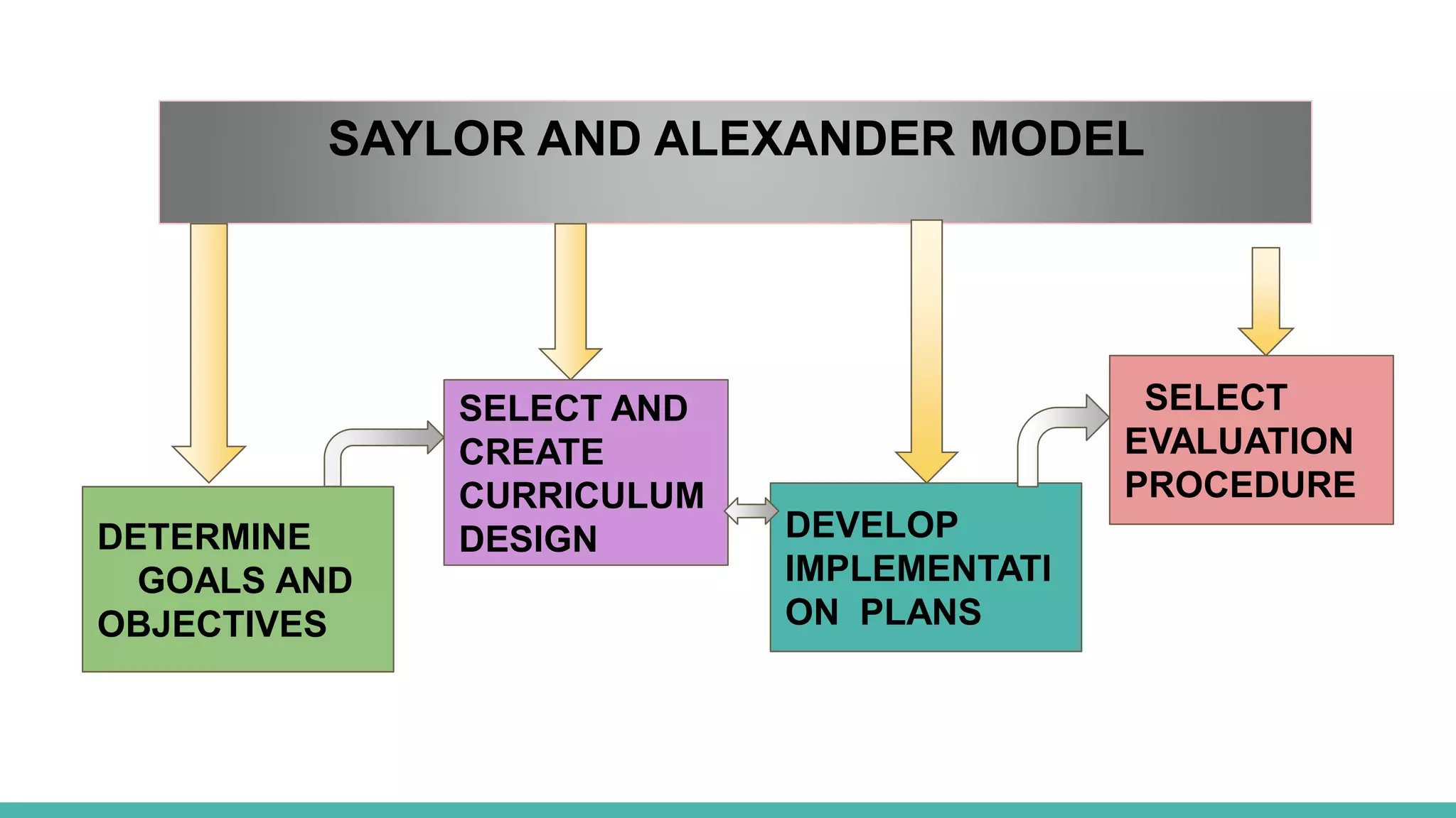 Sylor- Alexandar model Of Curriculum | PPTX