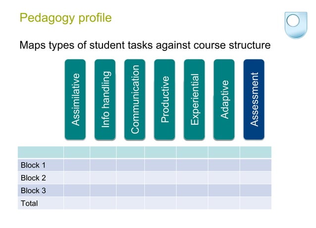 Curriculum Representations | PPT | Educational Assessment | Education