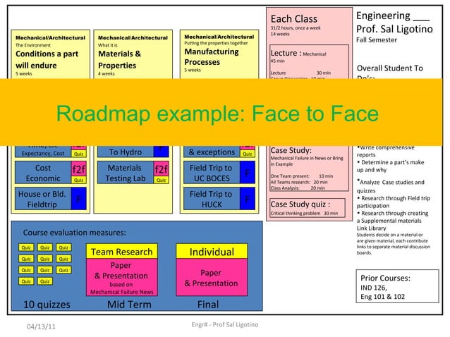 Curriculum roadmap for instructional design | PPT