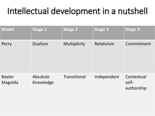 Making sense of curriculum in Higher Education | PPT