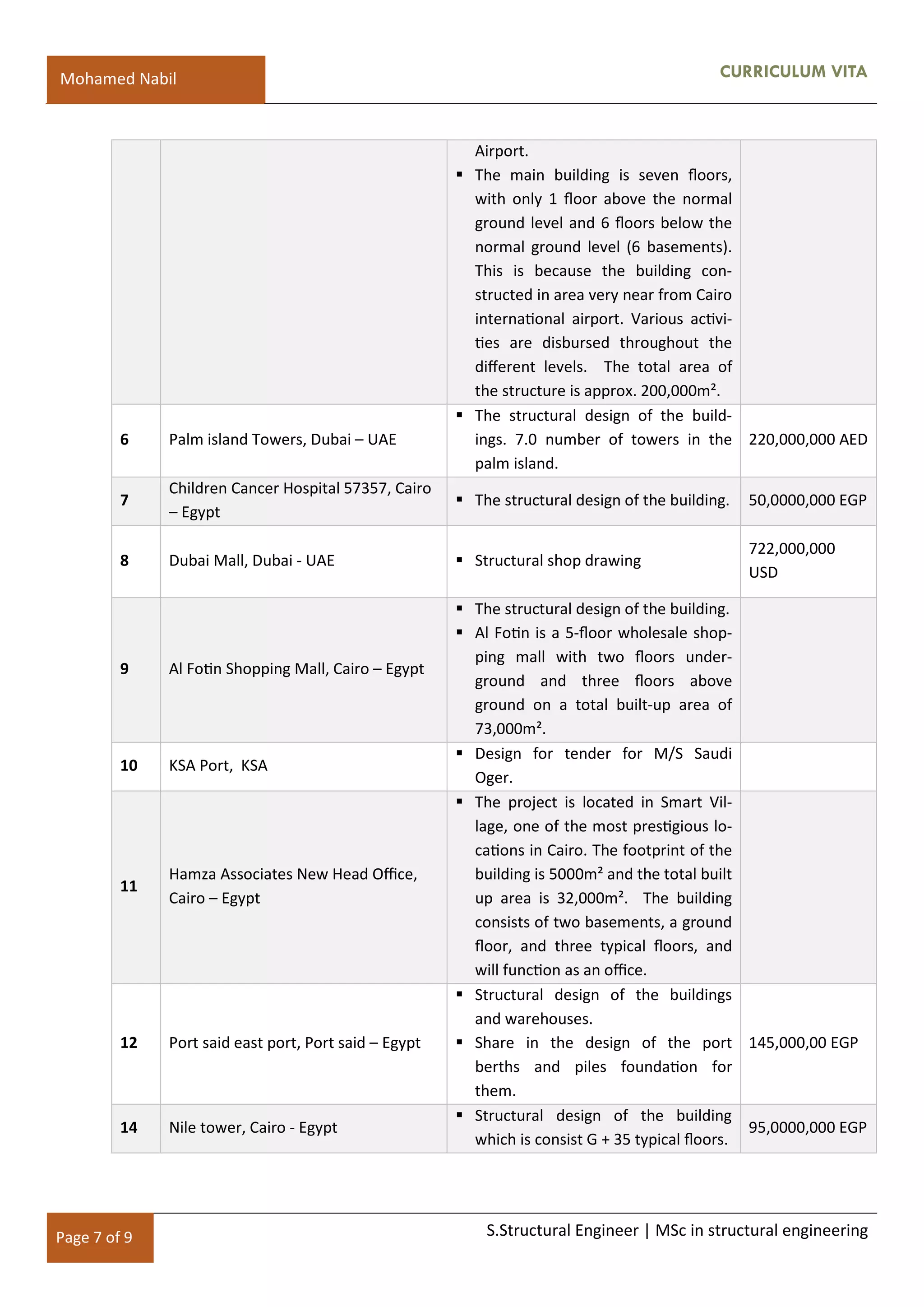 Curriculum vita mohamed nabil | PDF