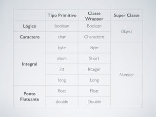 [Curso Java Basico] Aula 57: Wrappers: classes de tipos primitivos ...