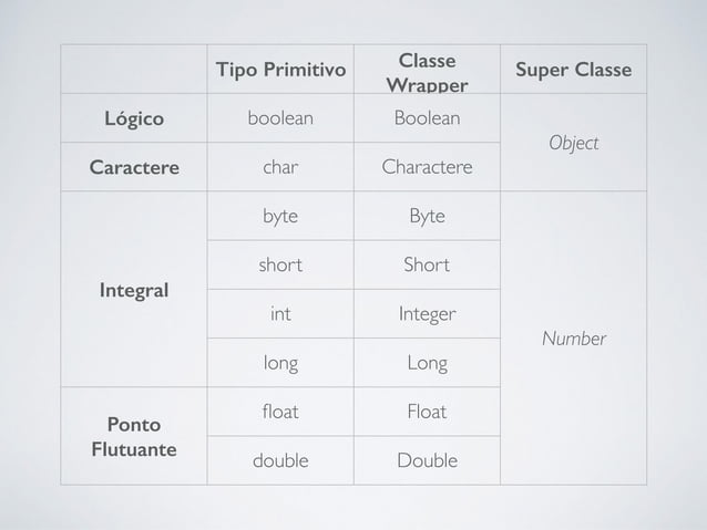 [Curso Java Basico] Aula 57: Wrappers: classes de tipos primitivos | PPT