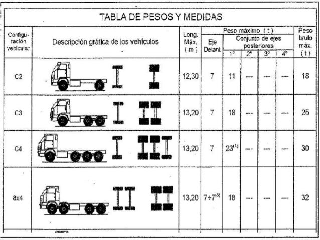 Curso De Pesos Y Dimensiones Vehiculares Maximos Permitidos Para El S…