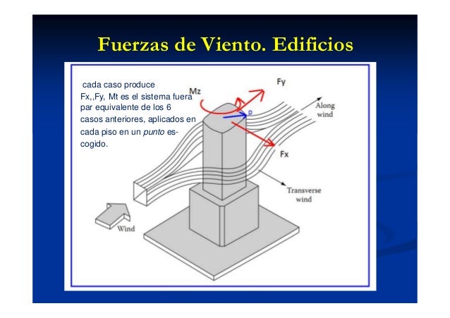 Diseño de Edificaciones por Cargas de Viento, Panamá.