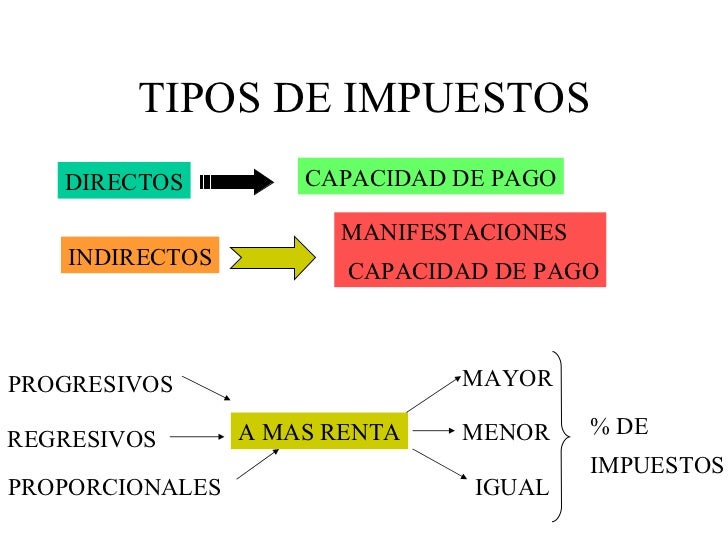 Impuestos Regresivos Y Progresivos - creditotendi