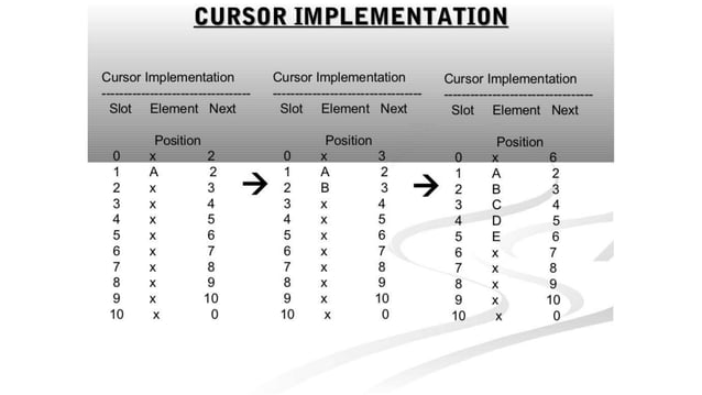 Cursor implementation in Linked List | PPTX