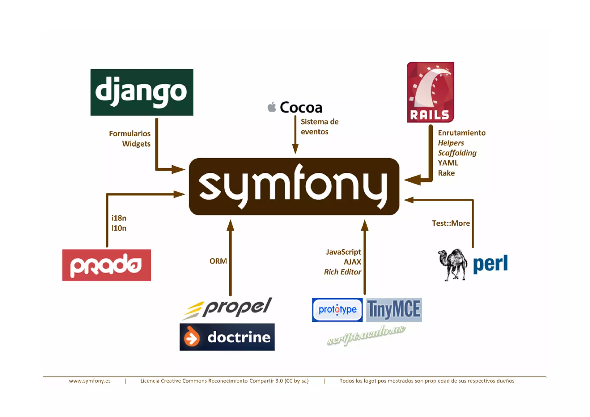 Curso Symfony - Clase 4 | PPT