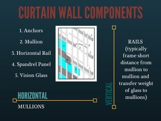 Curtain walls | PDF