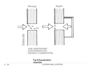 Curtain Wall System - 16-02-2023.pptx