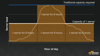 Curtis-Bray_Amazon_Introduction-to-Amazon-EC2.pdf
