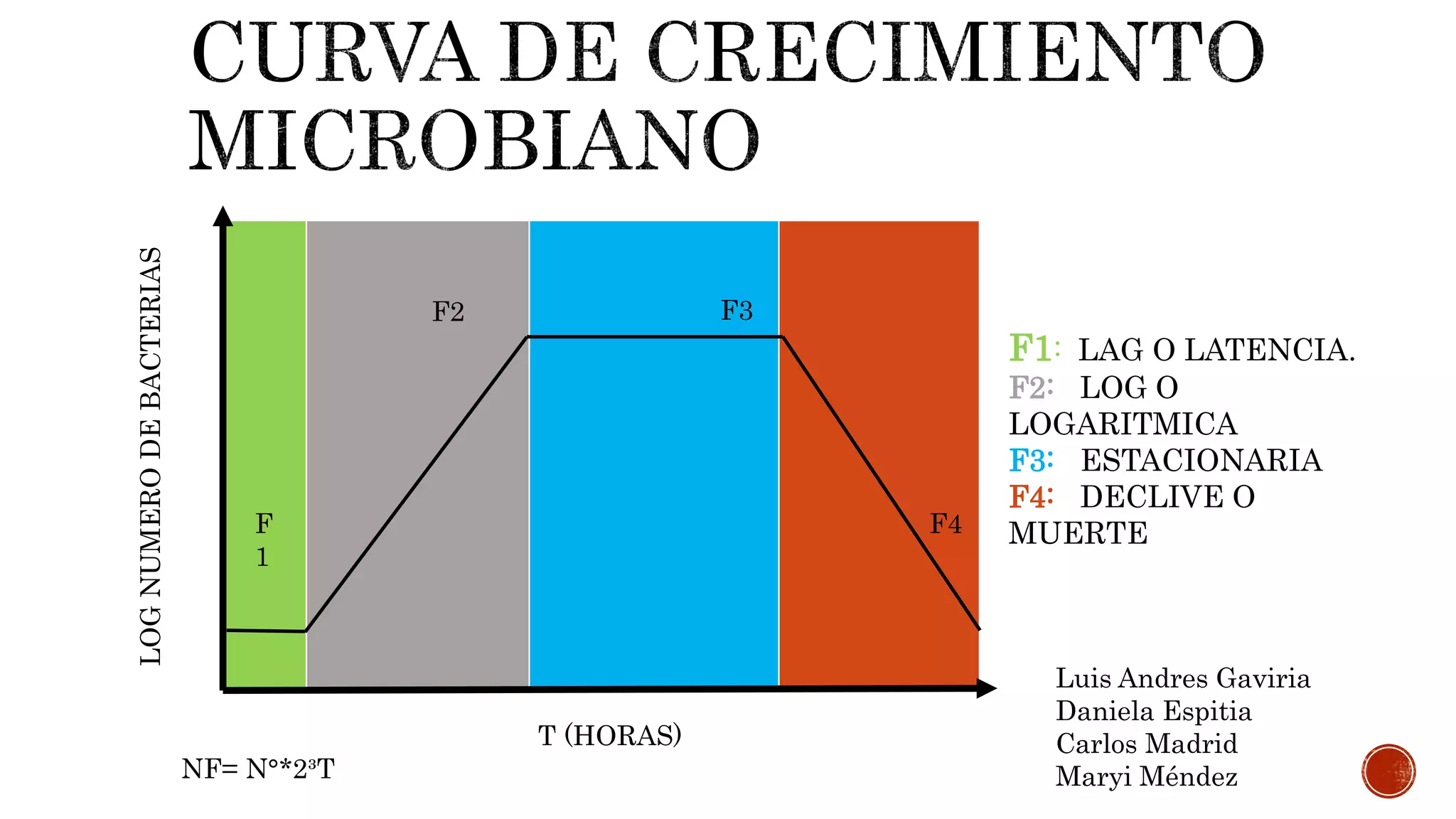 Curva de crecimiento microbiano | PPTX