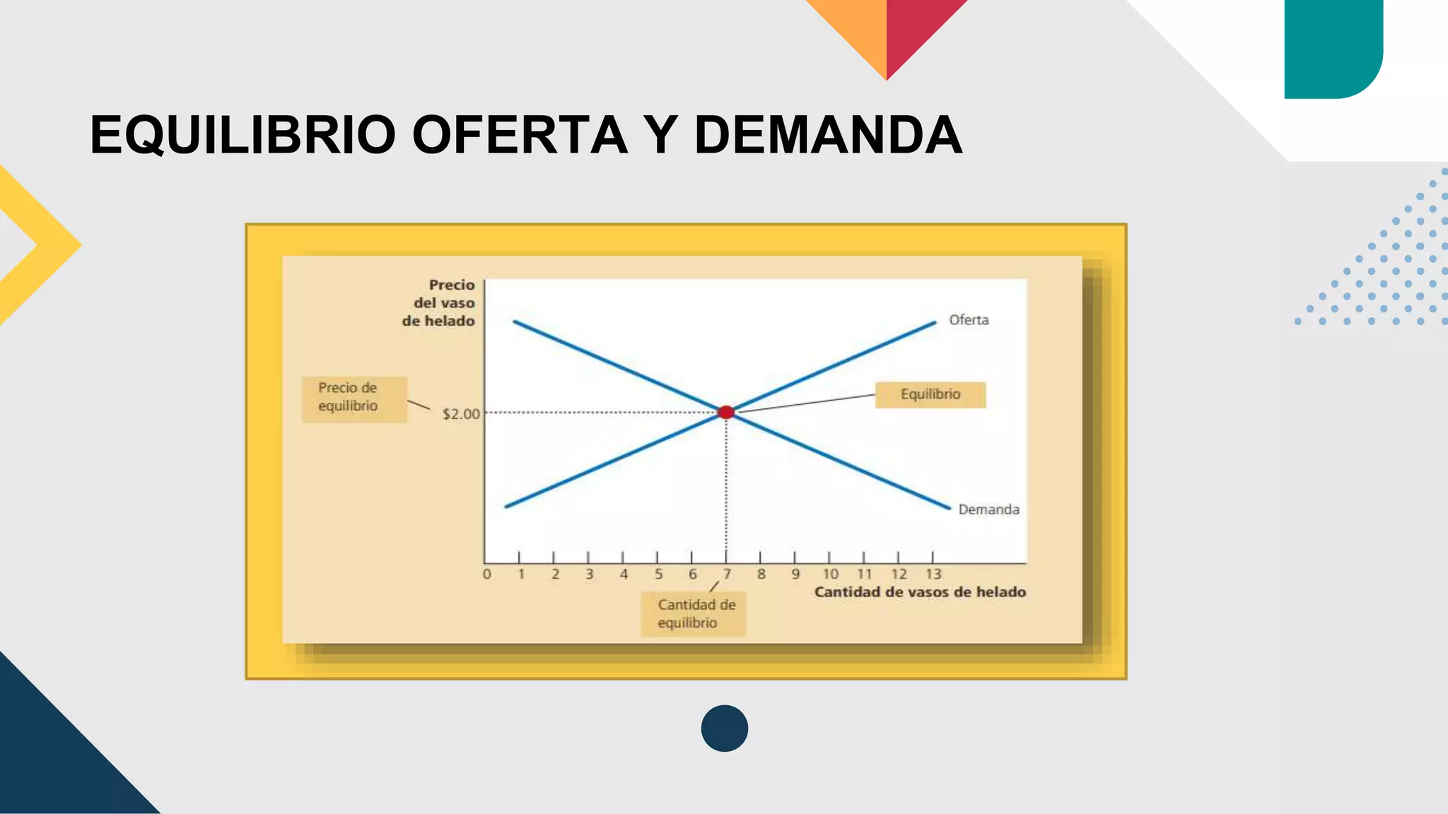 Curva de oferta y demanda equilibrio entre las curvas de la oferta y ...