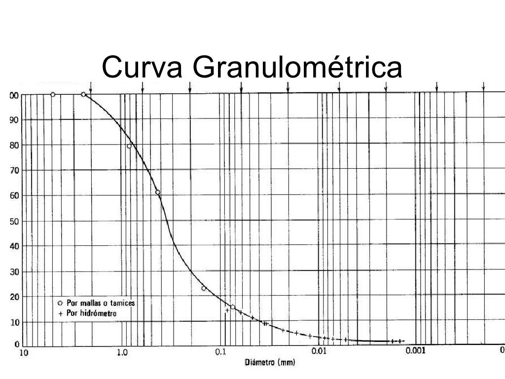 Curva granulométrica
